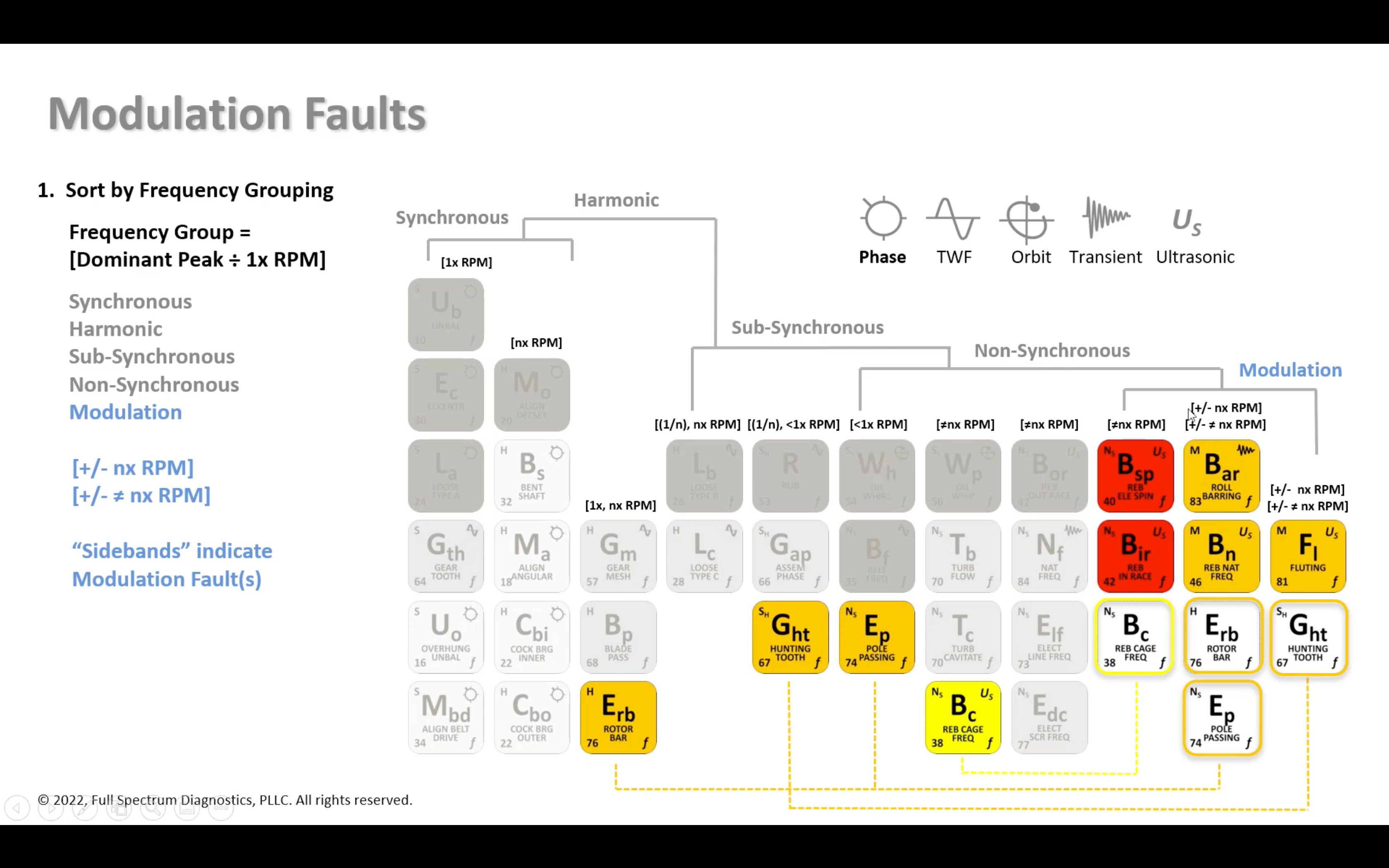 The Directional Grouping with the Vibration Fault Periodic Table Softw ...
