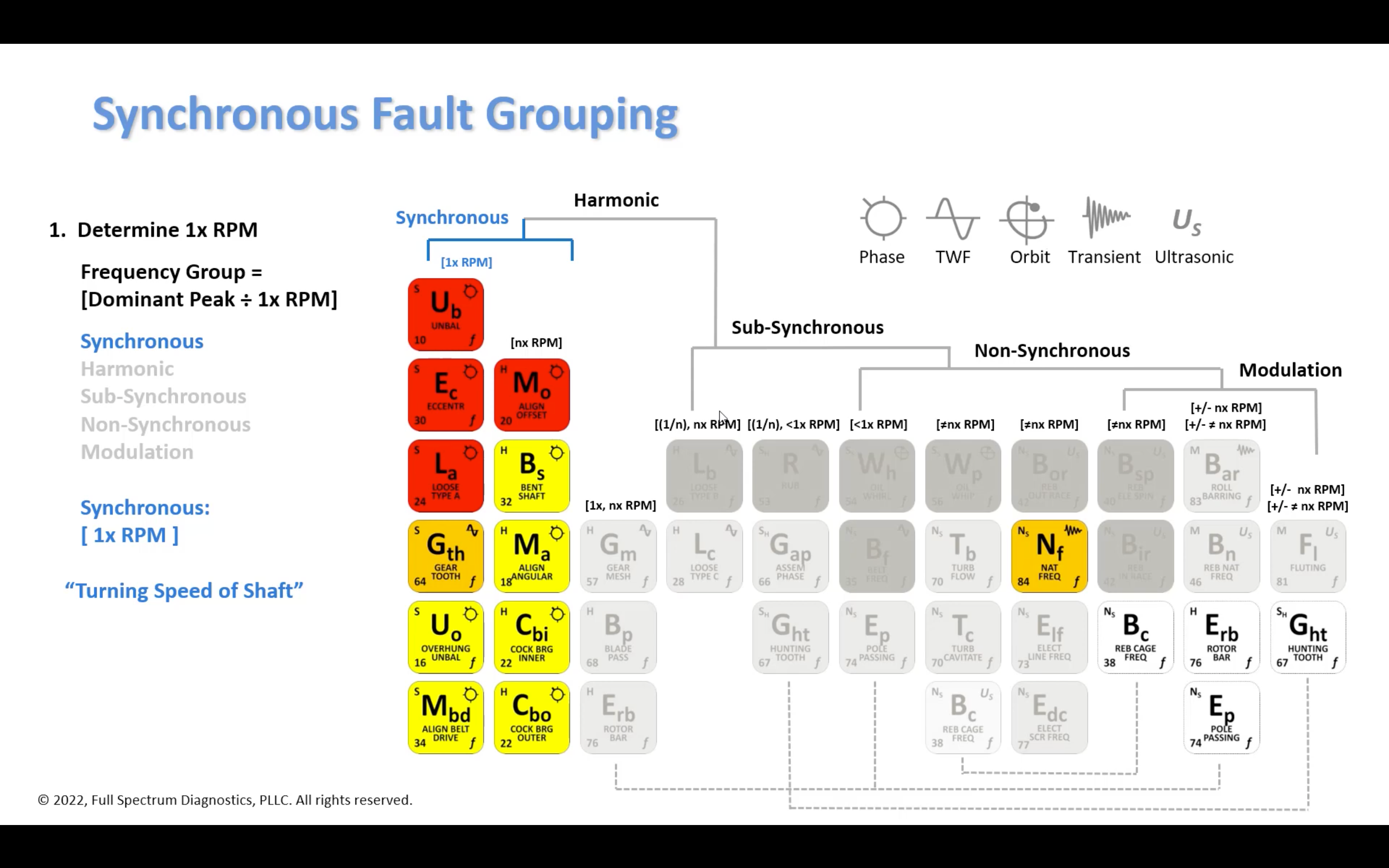 Synchronous Frequency Grouping with the Vibration Fault Periodic Table ...
